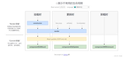 react的生命周期 csdn博客