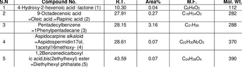 The Gcms Analysis Of Ethyl Acetate Fraction Of C Cladosporioides