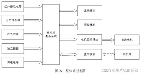 【单片机毕业设计】【yq 024】基于51单片机的双向传送带基于单片机的双向传送系统设计 Csdn博客
