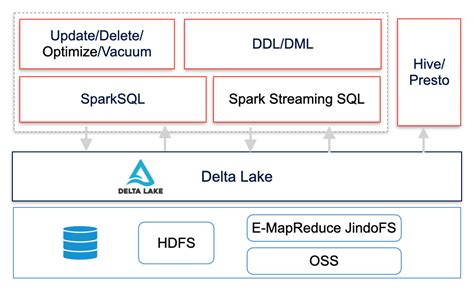 How Delta Lake And Dlf Service Facilitate Real Time Cdc Synchronization