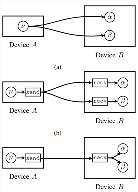 深度理解tensorflow框架，编程原理 —— 第一讲 抽象编程模型 Csdn博客