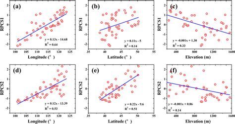 Relationship Between The Rotated Principal Component Scores Rpcs And