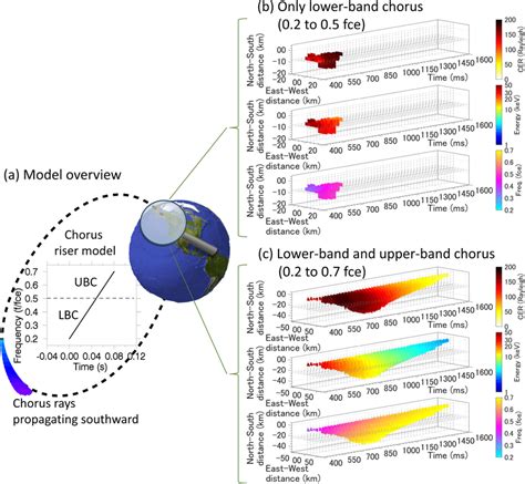 A Model Overview And B And C Spatiotemporal Evolutions Every