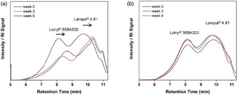 SEC Chromatograms Of Unaged Black Week 3 Red And Week 6 Blue Of Download Scientific
