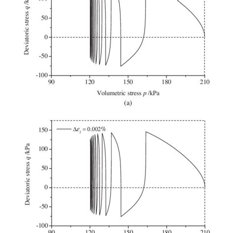 The Predicted Stress Path For Strain Controlled Cyclic Triaxial Tests