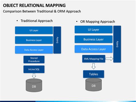 Object Relational Mapping PowerPoint And Google Slides Template PPT Slides