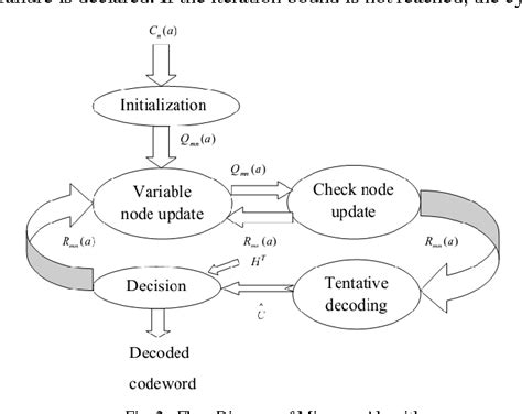Figure 2 From A Complexity Reduction Method For Extended Min Sum Based