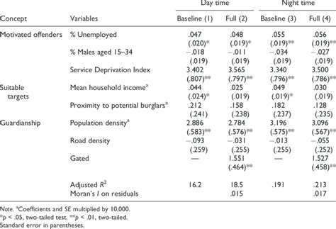 ols regression models of rates of burglary and variables informed by