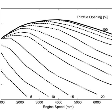 Tractive Effort Curves Download Scientific Diagram