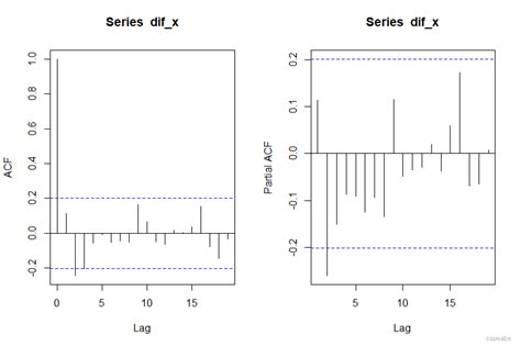 时间序列分析 Arma模型的识别与参数估计 R语言时间序列分析模型识别例题 Csdn博客