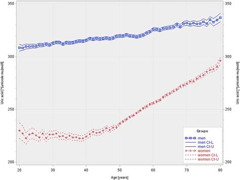 Sex Specific Serum Uric Acid Concentration And 95 Confidence Interval Download Scientific