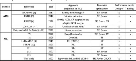 Table 1 From Intelligent Resource Allocation In Lorawan Using Machine Learning Techniques