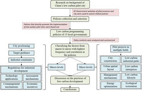 Research Procedure And Methods Download Scientific Diagram