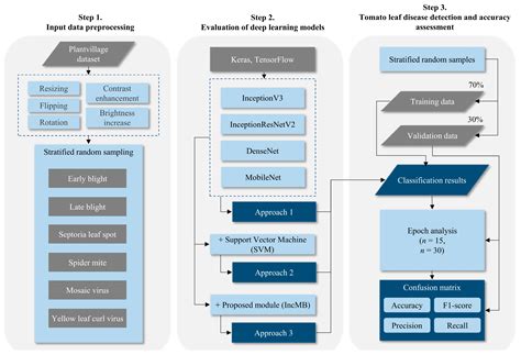 Image Based Leaf Disease Recognition Using Transfer Deep Learning With A Novel Versatile