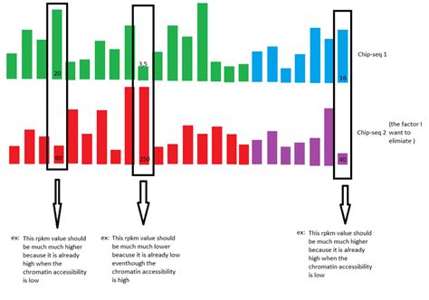 How To Normalize One Data According To Another Data ResearchGate