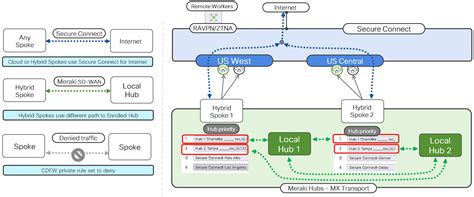 Cisco Secure Connect Design Best Practices Cisco Meraki Documentation