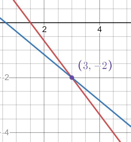 Point Of Intersection Definition Formula Video Lesson Transcript Study Com