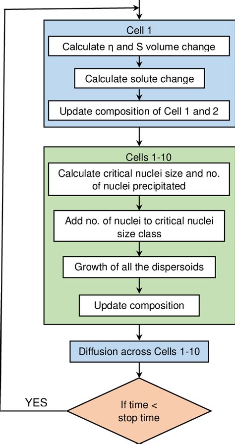 The Flow Chart Showing The Algorithm To Simulate Microstructural