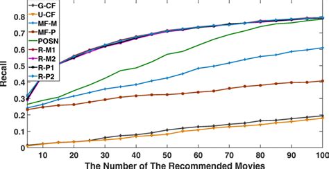 Recall Comparison Of The Compared Models With Avg Policy Download