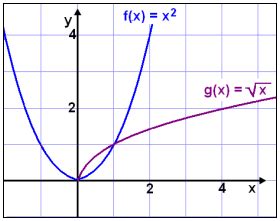 Calculus How Can We Know Which Function Is Greater Than The Other Without Drawing Them