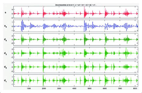 sample four level wavelet decomposition for a vibration signal