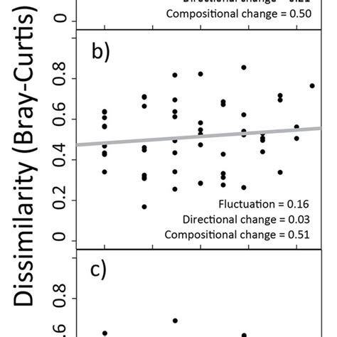 Variation In Temporal Dynamics Temporal Dynamics On Three Plots