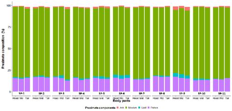 The Canonical Variates Analysis Cva Of Proximate Components Of Raw Download Scientific