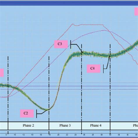 a mixolab curve showing mixing profile of wheat flour download