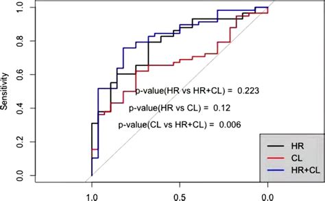 Reciever Operating Characteristic Curves For Cervical Hardness Ratio