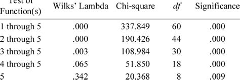 wilks lambda for dfa of selected kerivoula download table