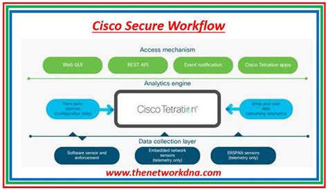Part 2 Cisco Secure Workload Use Case The Network Dna Part 2 Cisco Secure Workload Use Case The Network Dna