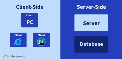 what is client side scripting vs server side scripting pitch labs