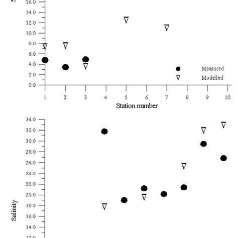 measured and modelled salinity values for case 1 at the positions