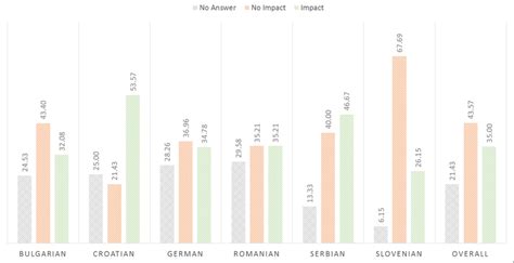 Answers On If There Is A Social Impact Of Energy Efficiency Measures By