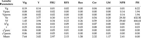 estimate of genetic parameters obtained by mixed model analyses