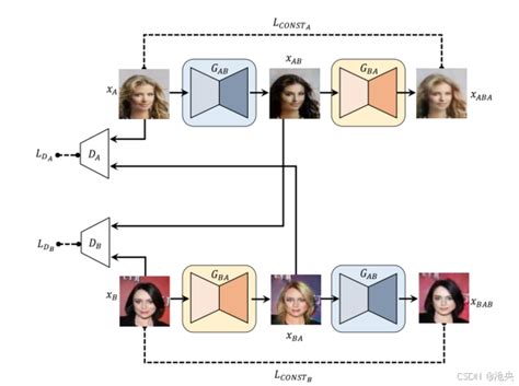 Gan 生成对抗网络：生成新的数据样本gan生成对抗样本 Csdn博客