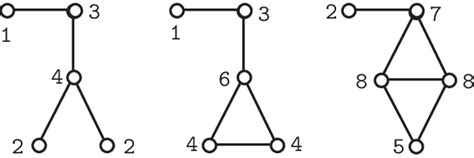 Three P Degree Pairlone Graphs Download Scientific Diagram
