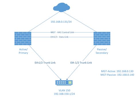 Palo Alto Activepassive High Availability Cluster Faatech
