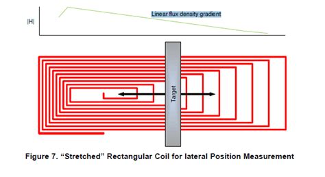 Ldc1314 Rectangular Coil Design For Lateral Position Measurement