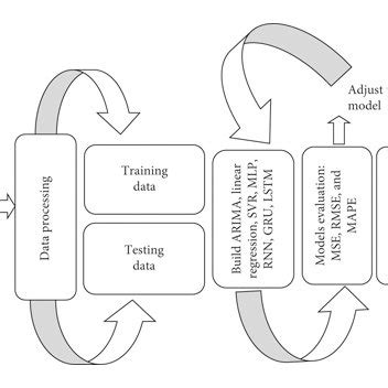 Conceptual Framework Of The Proposed Forecasting Methods Download Scientific Diagram
