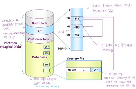 운영체제 11 File System Implementation
