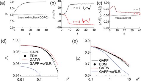 gaussian approximated positive p gapp model and comparison with