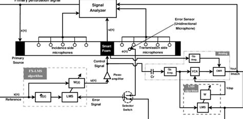 feedforward active control of the transmitted sound wave or the