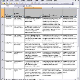An Example Of Segregation Of Duty Matrix Download Scientific Diagram
