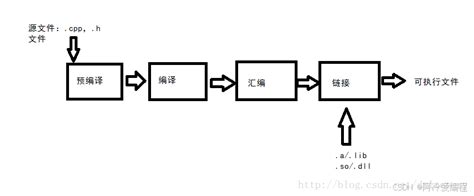 Linux系统编程中的gcc和g的运用以及区别 Csdn博客 Linux系统编程中的gcc和g的运用以及区别 Csdn博客