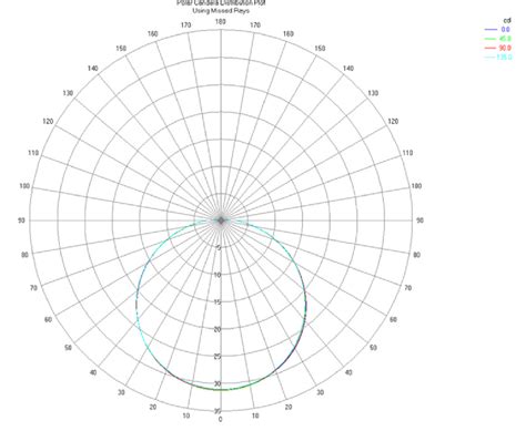 Led Lambertian Light Distribution 100 Lm Download Scientific Diagram