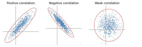 Covariance And Correlation Programmathically