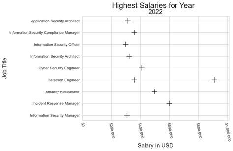 Github Santosabimaelromerocyber Security Salaries Salaries For