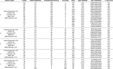 Descriptive Statistics Of The Clusters Download Table