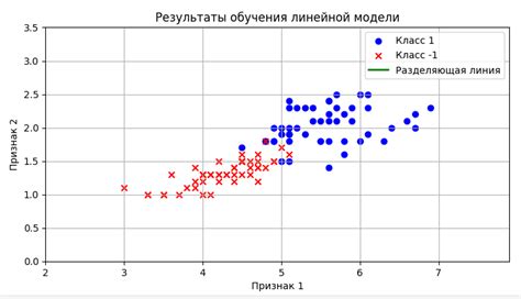 Python Проблема с обучением линейного алгоритма бинарной